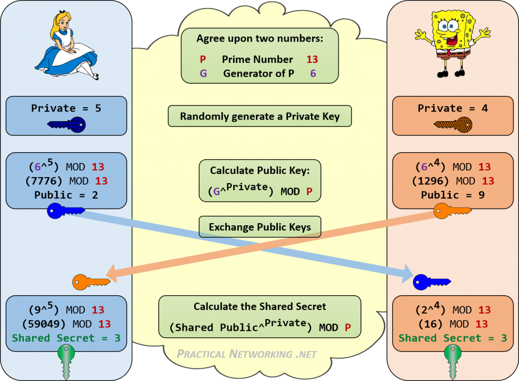 Diffie-Hellman – Practical Networking .net Diffie-Hellman – Practical Networking .net