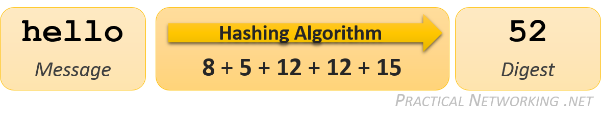 Hashing Algorithm Practical Networking Net