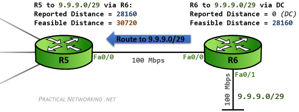 Master EIGRP Terminology and Operation - Practical Networking .net