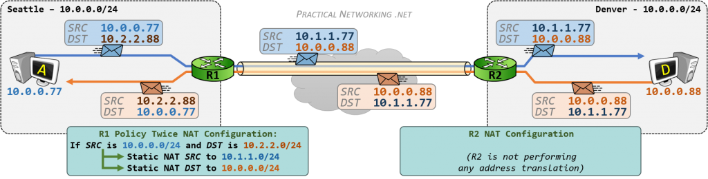 vpn-overlapping-networks-ptwicenat-one-side-a – Practical Networking .net