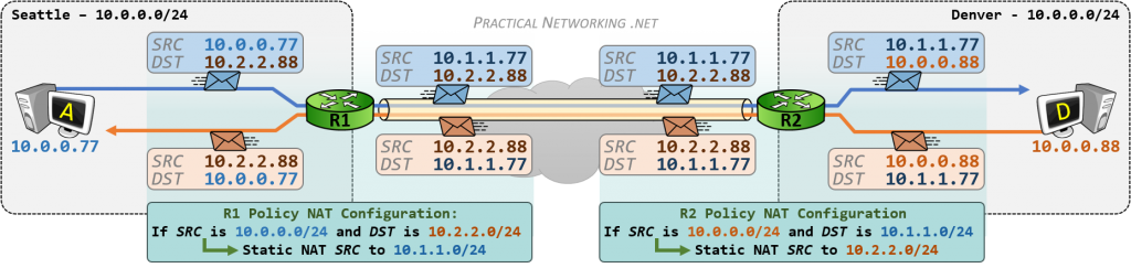 VPN with Overlapping Networks – Practical Networking .net