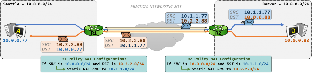 VPN with Overlapping Networks – Practical Networking .net