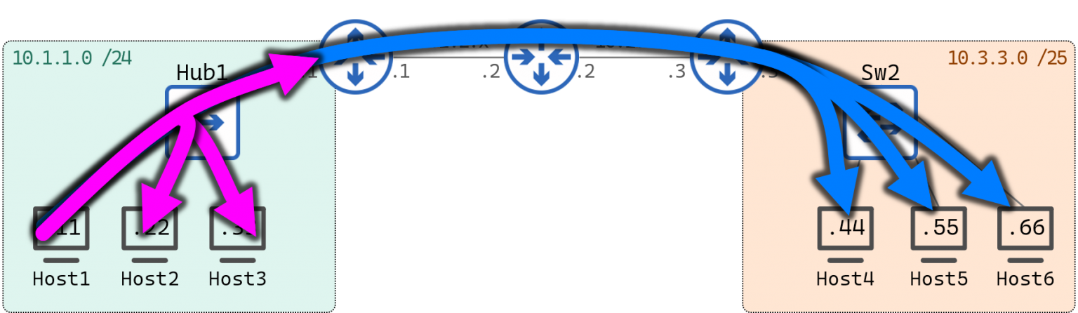 routing Archives – Practical Networking .net